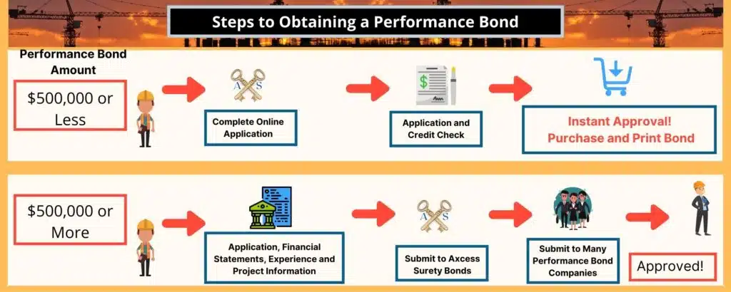 Performance Bonds - Surety Bonds by Axcess