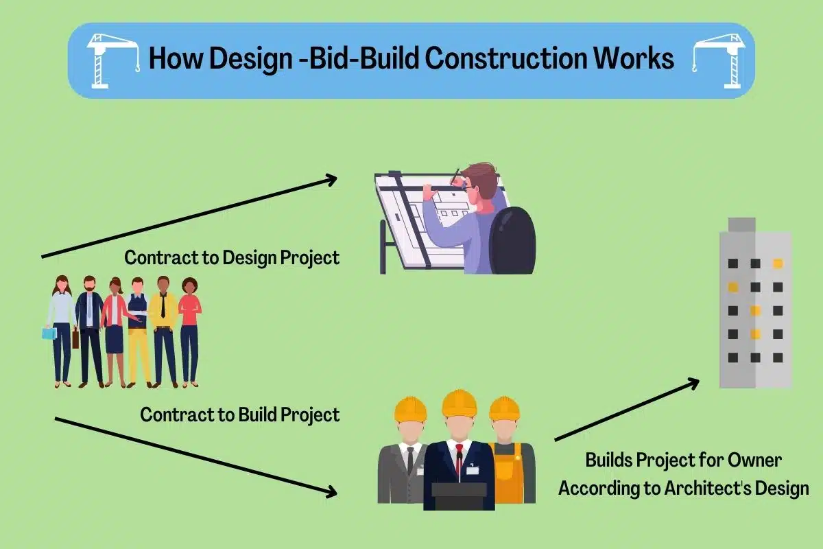Performance Bonds on Design Build Projects - Surety Bonds by Axcess
