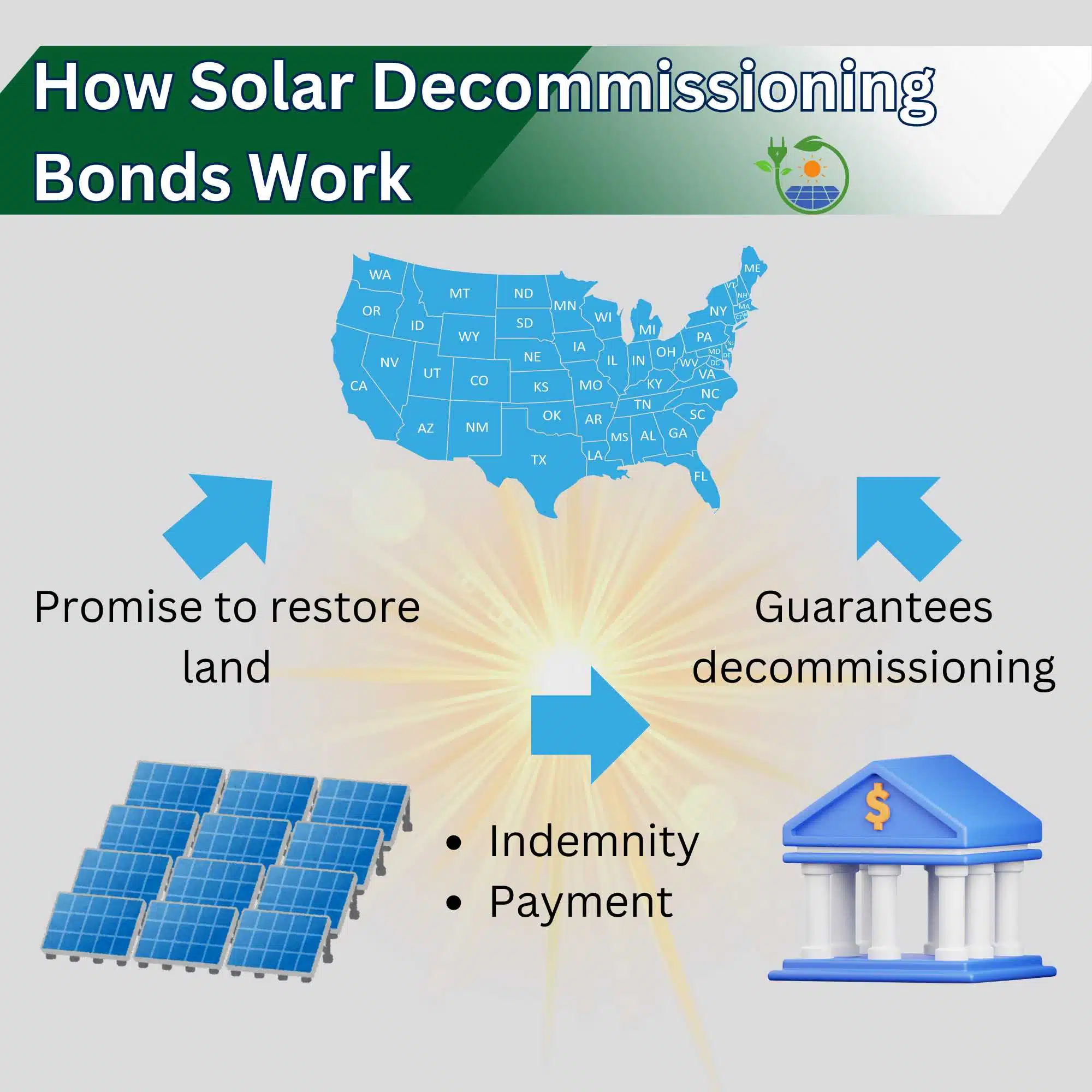 Solar Decommissioning Bonds - Surety Bonds by Axcess